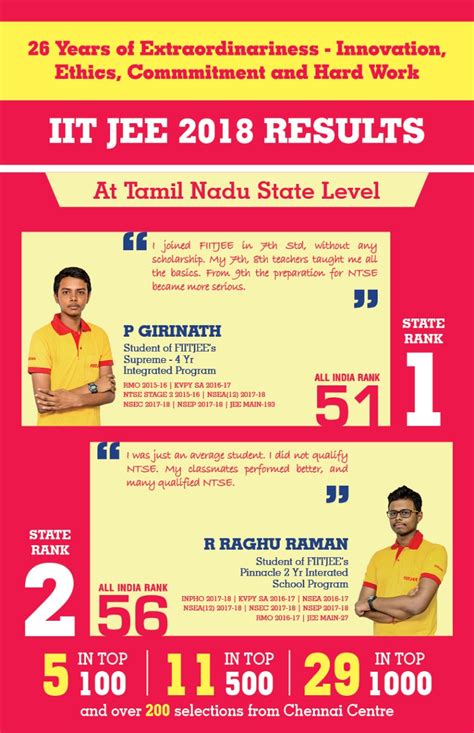 JEE Advanced Results
