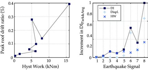 Figure A2 Comparison Of The Nonlinearity Indicators For The