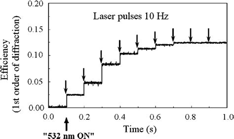 Diffraction Efficiency As A Function Of Irradiation Time For Complex 3b