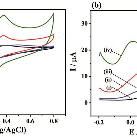 A Cv And B Dpv Curves Of I Bare Gce Ii Mos2rgogce Iii