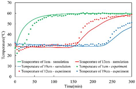 Comparison Of Measuring Point Temperatures In Heat Storage Process