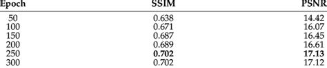 Performance Of The Model Under Different Epochs Download Scientific