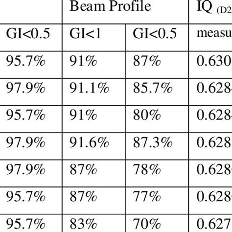 Numrical Results Of Gamma Index Tests Quality Index And Depth Of Download Table