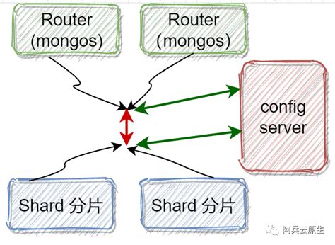 Mongodb 分片集群 腾讯云开发者社区 腾讯云 Mongodb 分片集群 腾讯云开发者社区 腾讯云