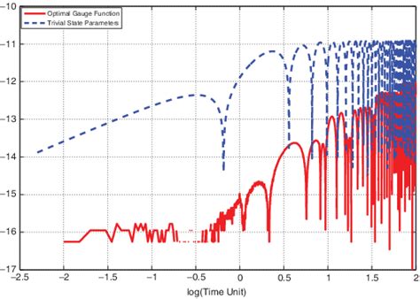 In The Damped Case As Well The Numerical Integration Error Of The