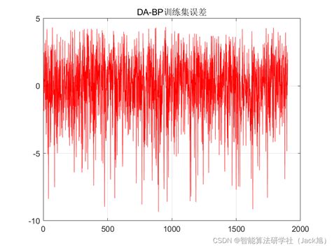 基于蜻蜓算法优化的bp神经网络（预测应用） 附代码