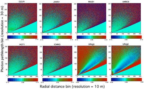 Relative Difference Of Experiment 4 Simulated Lidar Reflectances From Download Scientific