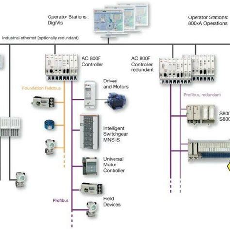 Distributed Control System Structure Of Intelligent Building Fieldbus Download Scientific