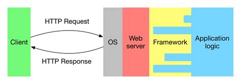 Build Yourself A Haskell Web Framework