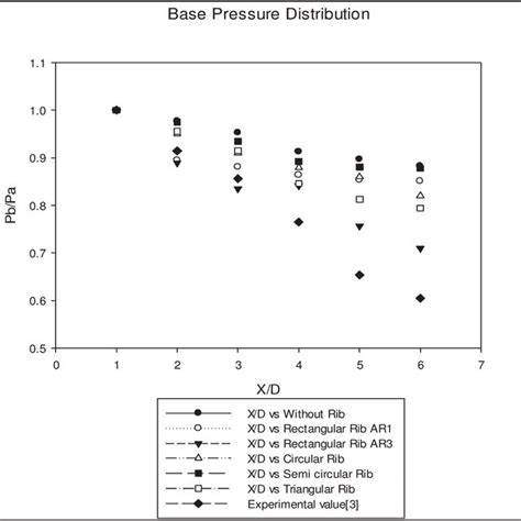 Triangular Rib Figure 5 Base Pressure Distribution Download Scientific Diagram