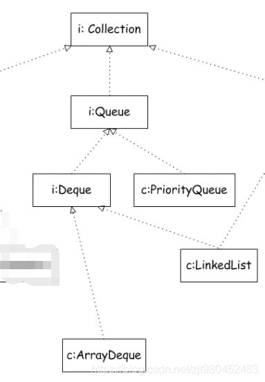Java面试—— Java集合向什么集合中添加一个对象时首先先会 Csdn博客
