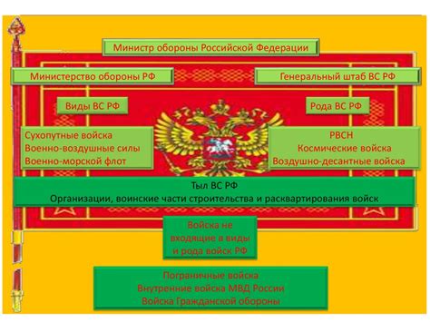 Структура вооруженных сил РФ презентация онлайн