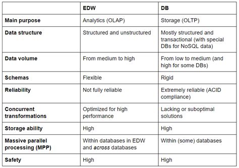 A Guide To The Enterprise Data Warehouse EDW
