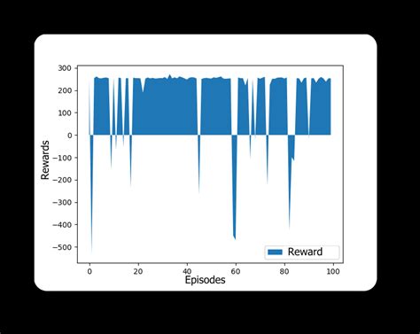 Reward And Time Elapsed During Testing Phase Download Scientific Diagram