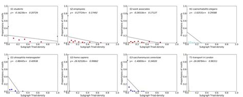 Proportions Of Motifs With Subgraph Density In Multilayer Networks