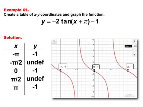 Math Example Trig Concepts Tangent Functions In Tabular And Graph Form Example 61 Media4math