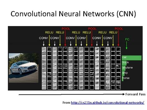 Basic Operations In A Cnn In Typical Computer