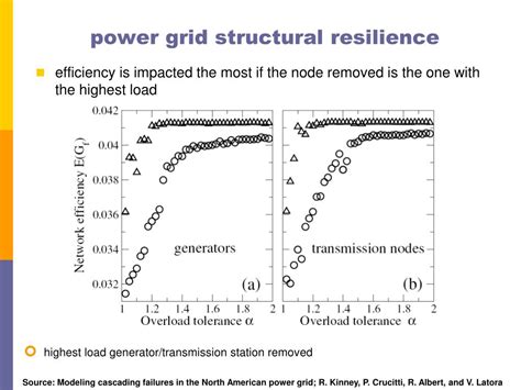 Ppt Network Resilience Powerpoint Presentation Free Download Id