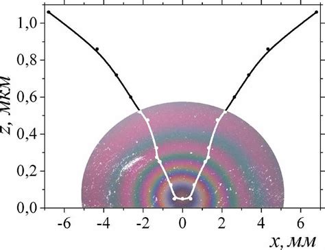 The Surface Etching Profile Obtained By Sputtering Of The Sio Layer