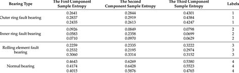 Rolling Bearing Fault Characteristic Vector Set Download Scientific Diagram