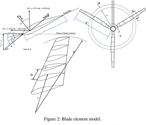 Figure 1 From Design Of A Hydrokinetic Turbine Semantic Scholar