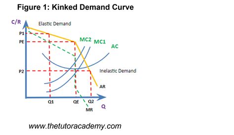 Kinked Demand Curve