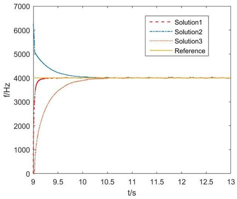 Widely Linear Adaptive Instantaneous Frequency Estimation In Vector
