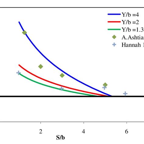 Relation Between S B And Dspg Dss At Fr Download Scientific Diagram