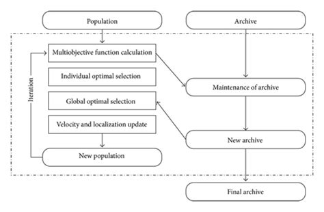 Overall Framework Of The Multiobjective Pso Download Scientific Diagram
