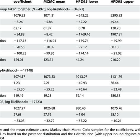 Summary Of Fixed Effects In The Mixed Linear Model For The Response Download Table