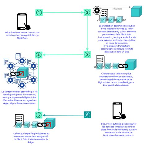 Les étapes De La Construction Dune Blockchain Download Scientific