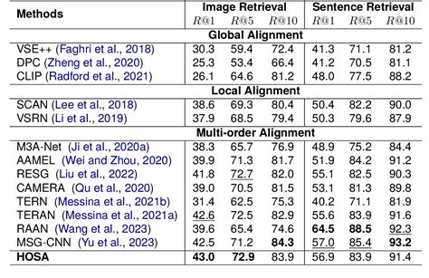 Table 2 From High Order Semantic Alignment For Unsupervised Fine Grained Image Text Retrieval