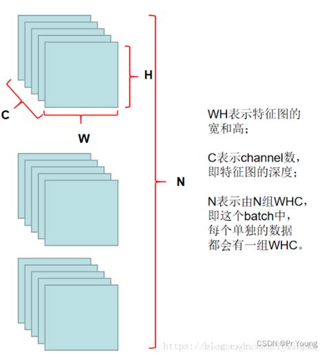 归一化normalization（可以理解将数据标准化）归一化 Normalize Csdn博客