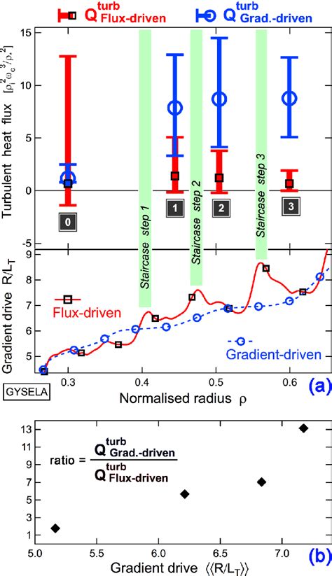 Turbulent Heat Fluxes Before 0 And After 1 2 And 3 Staircase Download Scientific