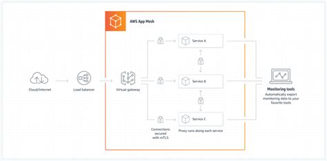 Aws App Mesh Comprehensive Guide For Modern Services