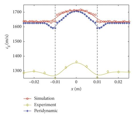 Sh Guided Wave Group Velocity Distribution In The Weld Seam A Sh0 And