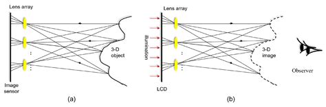 Three Dimensional Image Visualization Under Photon Starved Conditions Using N Observations And