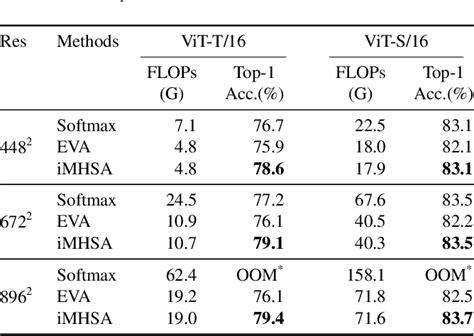 Table 1 From Interactive Multi Head Self Attention With Linear Complexity Semantic Scholar