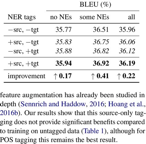 Bleu Scores On Subword Tokenized Sentences With Or Without Named