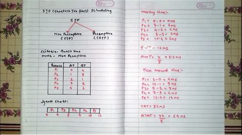 Non Preemptive Sjf Cpu Scheduling Algorithm Hindi Youtube