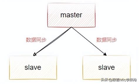 「java面试」看完高手的回答原来这么简单！redis主从复制原理redis全量复制和增量复制条件 Csdn博客