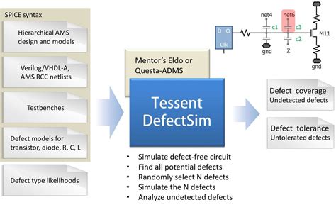 Software Module Measures Defect Coverage For Analogmixed Signal