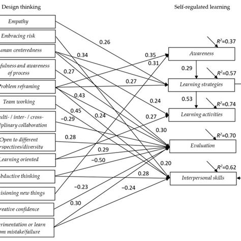 Conceptual Framework Of Metacognitive Design Thinking Download Scientific Diagram