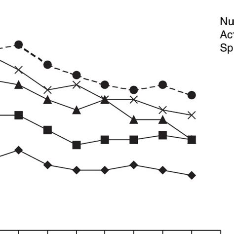 Mean Rt For Each Number Of Active Speakers Auditory Load As A