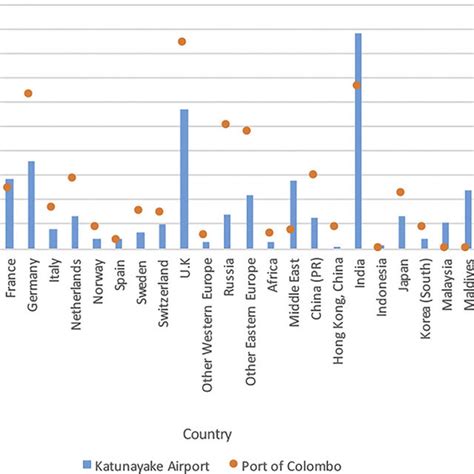 Number Of Tourists By Mode Of Transportation Into Sri Lanka In 2012