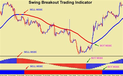 swing breakout trading indicator youforexstore