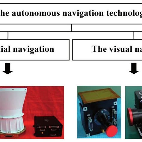 The Popular Autonomous Navigation Methods Download Scientific Diagram