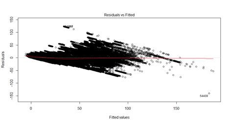 R How Should I Interpret This Residual Plot Cross Validated