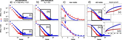 Degree Distribution And Degree Growth Of Download Scientific Diagram