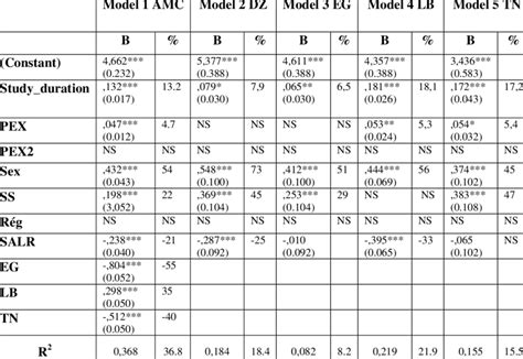 OLS Equation Estimations For Income Download Table